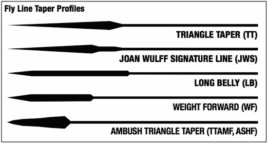Fly Lines – A Fly Line Primer part 1 - Tail Fly Fishing Magazine